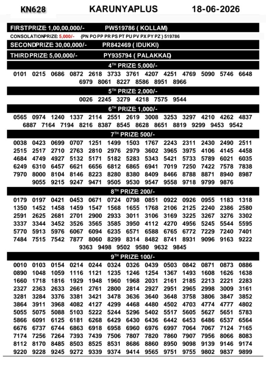 Today Lottery Result KN-628 Kerala 18.06.2026 – All Lottery Result Today